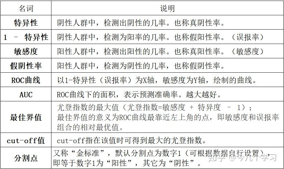 我想请教一下ROC曲线cut-off值如何确定？谢谢！！！? - 知乎
