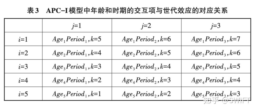 定量专题｜王金水 吴愈晓 许琪： 年龄-时期-世代模型的发展历程与社会科学应用 - 知乎