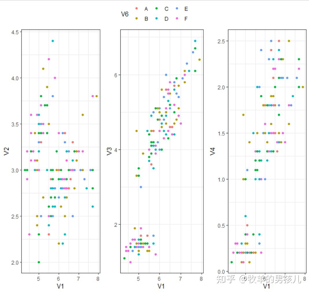 ggplot2作图共享图例方法一：ggpubr包的ggarrange()函数 - 知乎