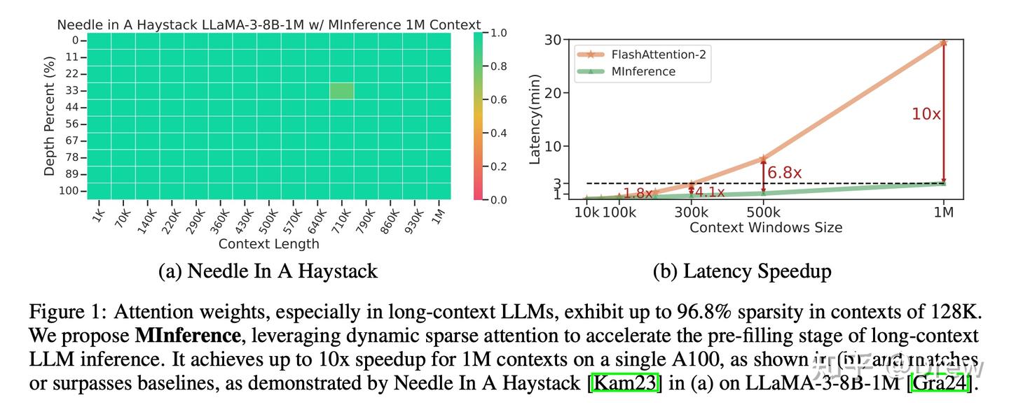 [Sparse Attention] MInference 1.0 论文笔记 - 知乎