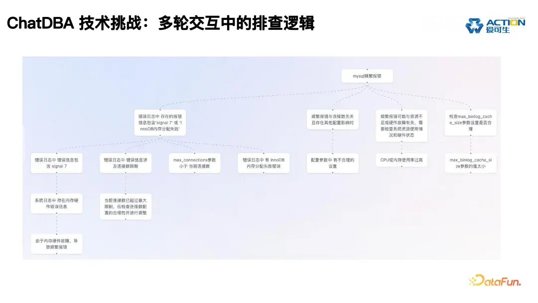 ChatDBA: 数据库根因分析智能助手的实践与应用 - 知乎