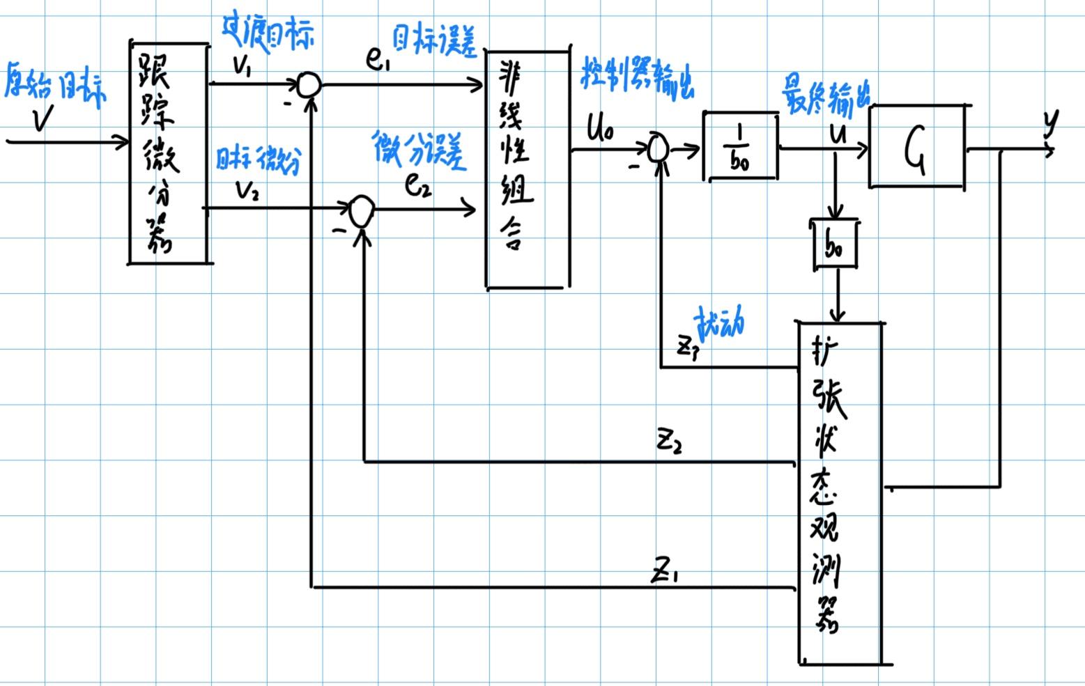 ADRC控制算法和PID比较实际效果如何？ - 知乎
