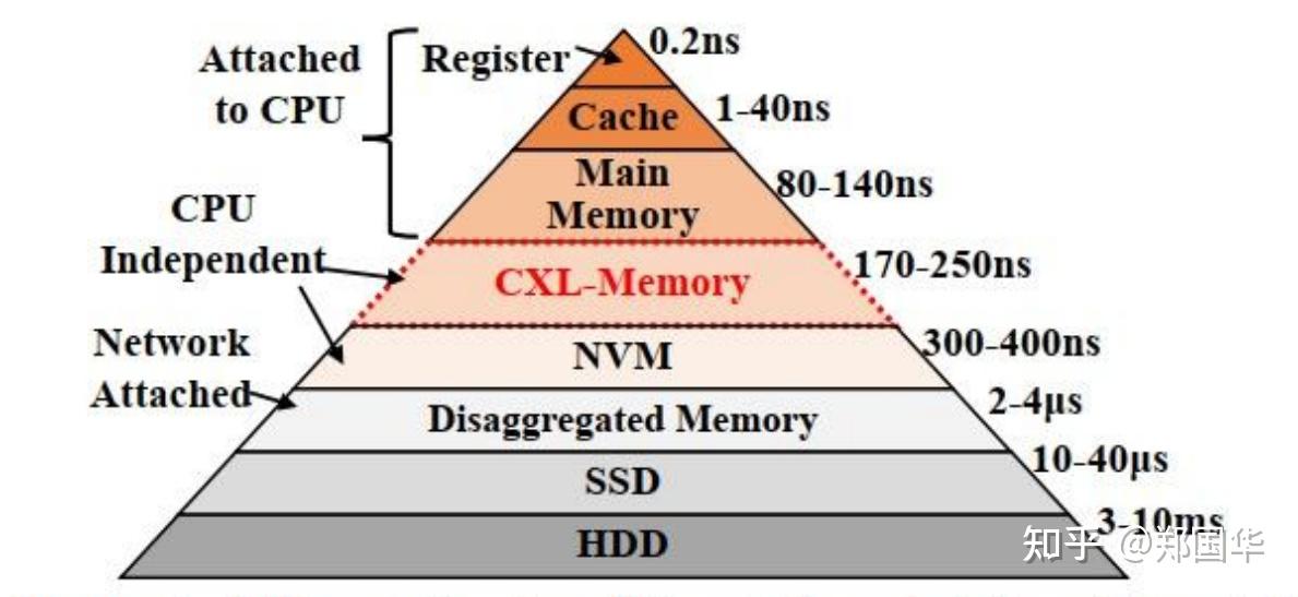 Cache vs. Mem vs. CXL Mem vs. SCM vs. NVME SSD vs. HDD的区别及其网络延迟对比 - 知乎