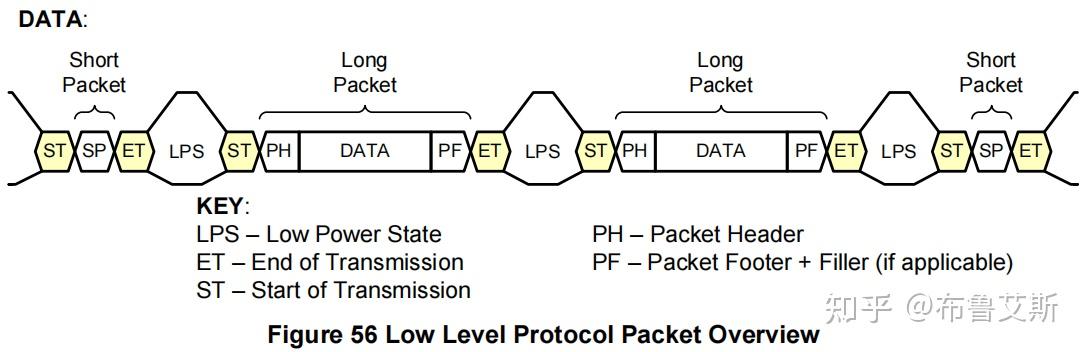 [MIPI-CSI-2_v4.1] 9 Low Level Protocol（1）packet format - 知乎