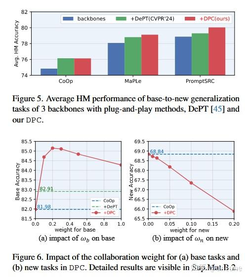 DPC: Dual-Prompt Collaboration for Tuning Vision-Language Models - 知乎