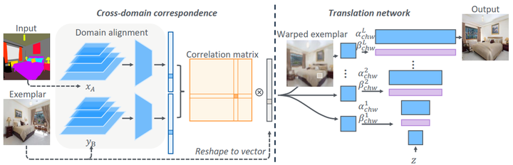 【论文解读】CoCosNet（CVPR 2020 oral） - 知乎