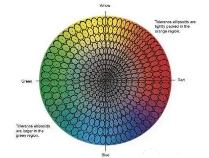 CIE1976（CIELAB）与CIEDE2000色差系统的区别 - 知乎