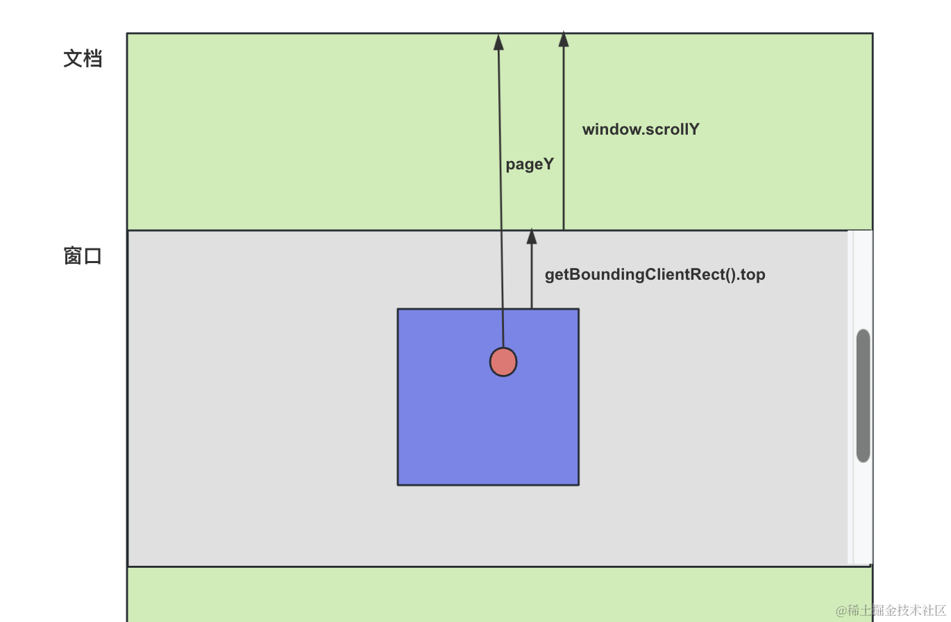 图解网页的各种距离 - 知乎