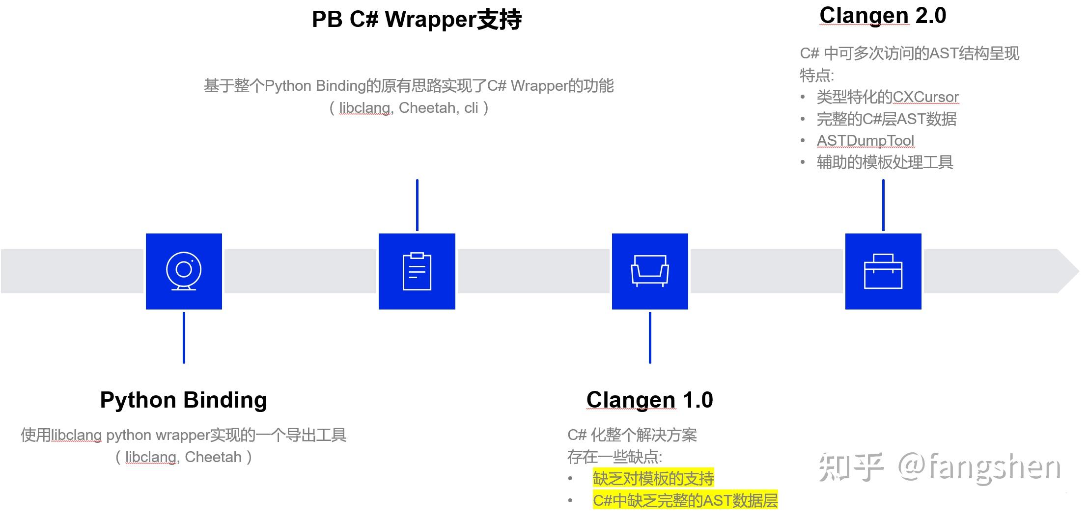 C++反射深入浅出 - 5. 反射信息的自动生成 - 知乎