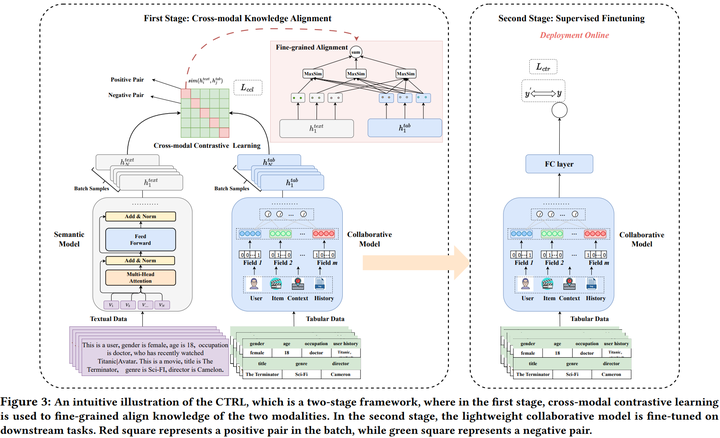 CTRL：对齐协作信号和LLM语义信息进行CTR估计Connect Collaborative and Language Model for CTR Prediction - 知乎