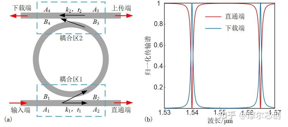 【Lumerical案例实操】使用MODE模块中的FDE和varFDTD进行微环的设计和初步仿真 - 知乎