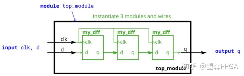 Hdlbits中文版，标准参考答案 2 Verilog Language 23 Modules Hierarchy 模块：层次结构 知乎