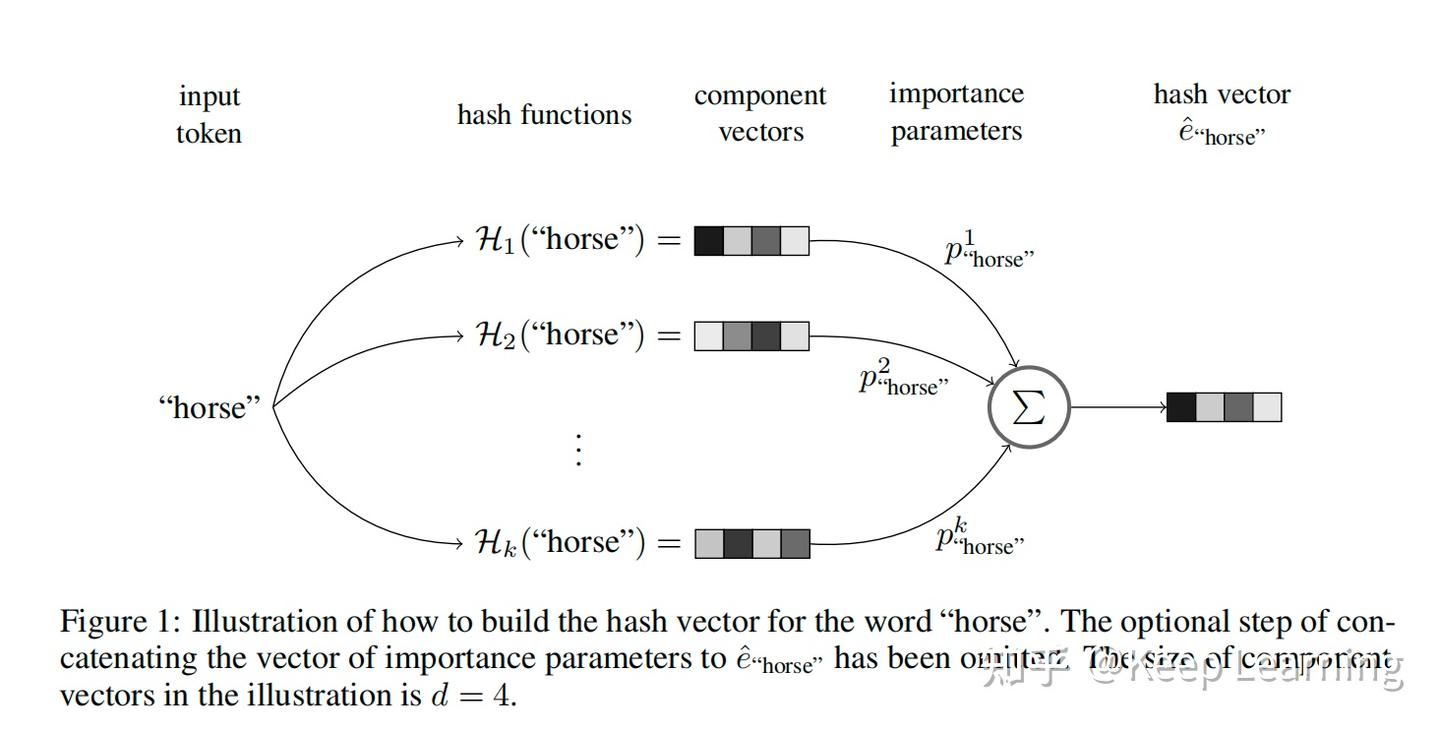 Embedding压缩之hash embedding - 知乎