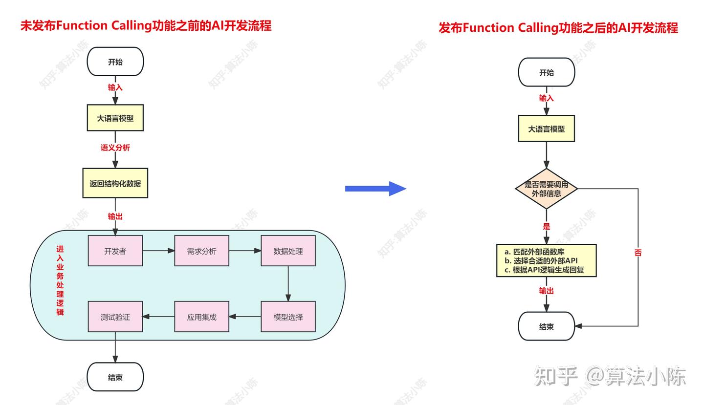 OpenAI开发系列（十一）：Function calling功能的实际应用流程与案例解析 - 知乎