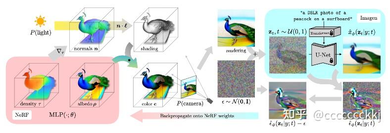 DreamGaussian: Generative Gaussian Splatting for Efficient 3D Content Creation——阅读笔记 - 知乎