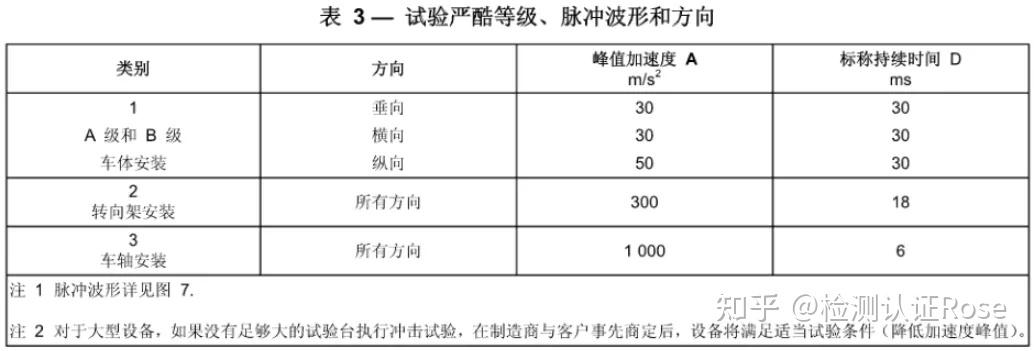 IEC 61373-2010铁路应用车辆设备冲击和振动试验 - 知乎
