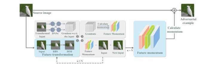 Boosting adversarial attacks with future momentum and future transformation - 知乎