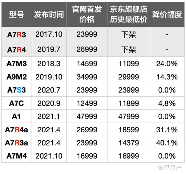 索尼a7r5出来后，a7r3会不会掉价严重？