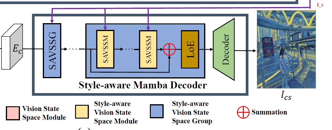 CVPR2025|SaMam: Style-aware State Space Model for Arbitrary Image Style Transfer - 知乎
