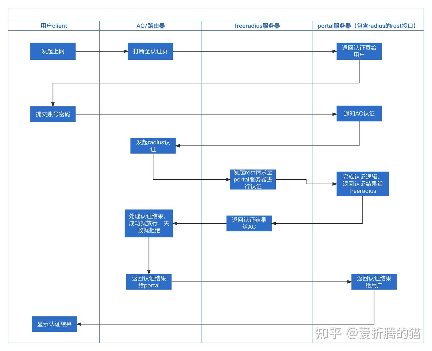 【保姆教程】RuoYi-Radius搭建实现portal认证 - 知乎