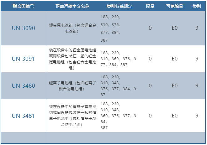 UN3480、UN3481、UN3171怎样区别？锂电池产品海运出口详解 - 知乎