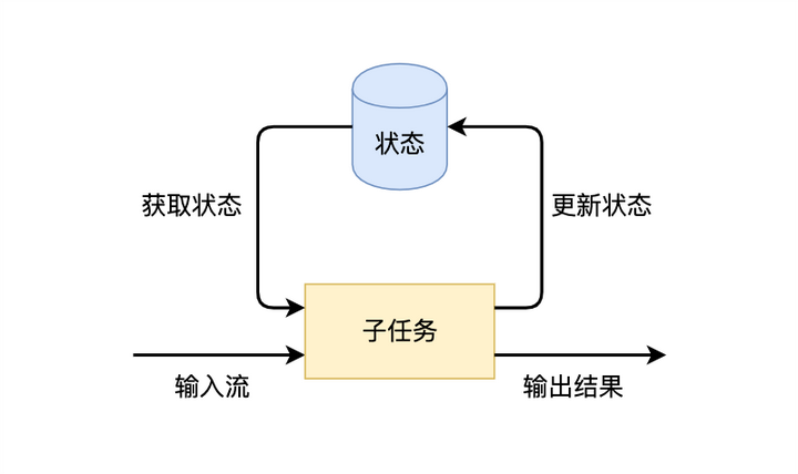 Flink状态管理详解：Keyed State和Operator List State深度解析 - 知乎
