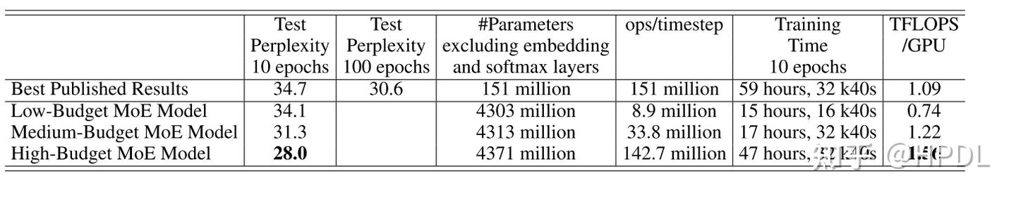 ICLR 2017 MOE - 知乎