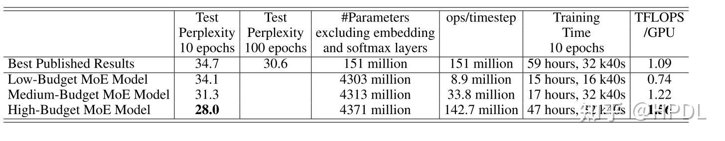 ICLR 2017 MOE - 知乎