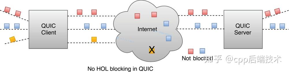 QUIC协议详解：更快、更高效的通信协议 - 知乎