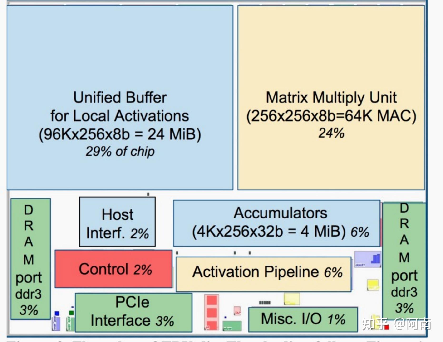 TPU：Tensor-Processing-Unit设计介绍 - 知乎
