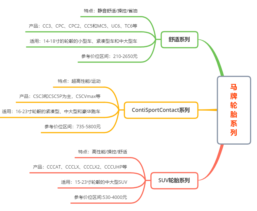 【2021马牌轮胎推荐指南】详细比对CC6/MC6/UC6/TC6等马牌轮胎系列特点，详解马牌轮胎怎么样、轮胎怎么选等问题 - 知乎
