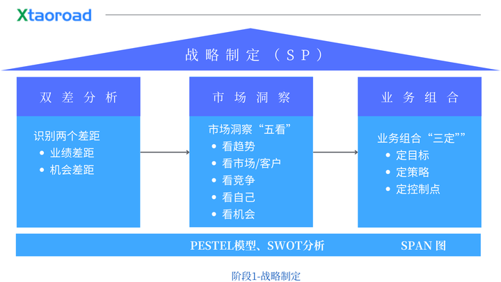 战略管理必知：DSTE与BLM有何不同？一文讲透区别！ - 知乎