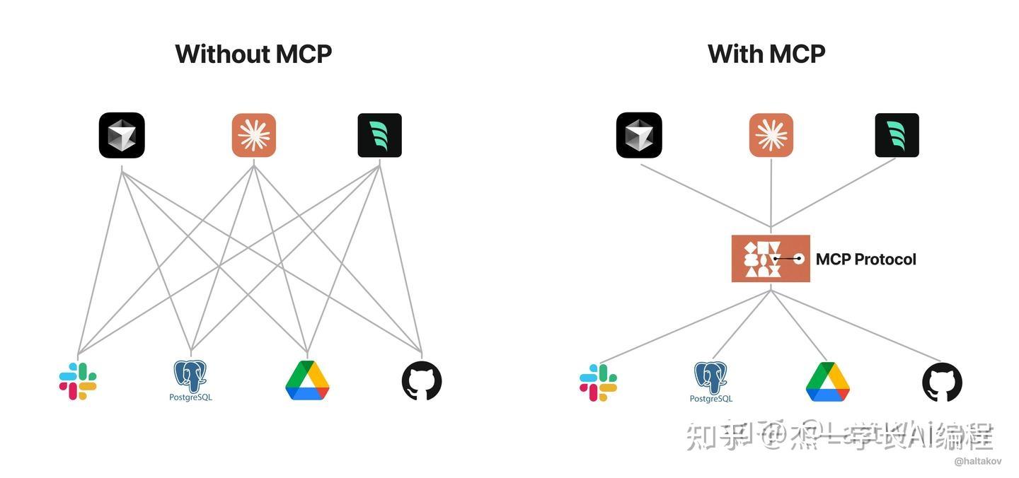 爆火神器MCP终极指南！Cursor效率翻倍秘籍+实操演示，一文详解 - 知乎