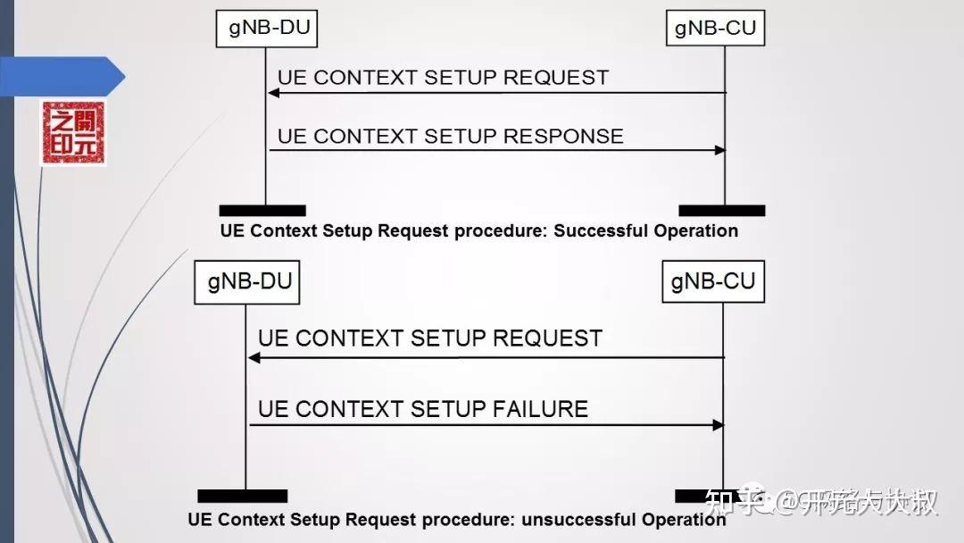 5G RAN地面接口之F1接口 - 知乎