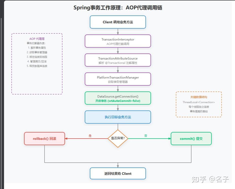 Spring 多线程事务：为什么回滚失效，怎么解决 - 知乎