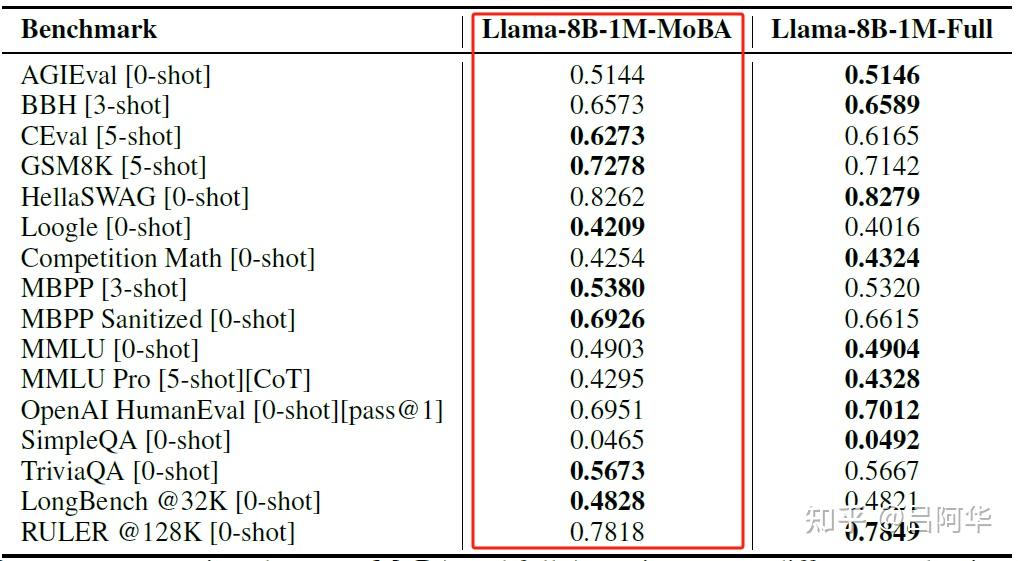 【LLM技术论文】《MoBA：用于长上下文LLM的块注意力混合机制》（全文） - 知乎