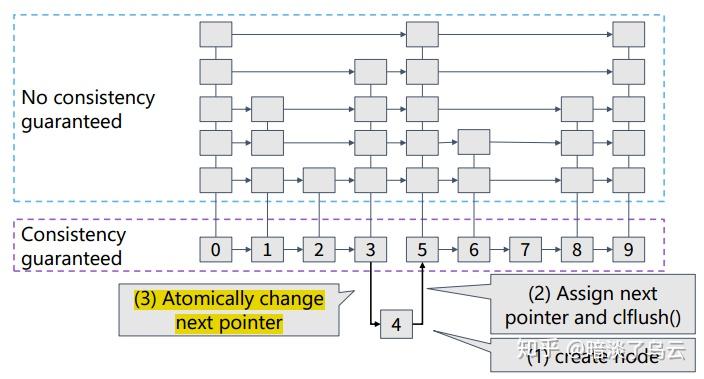Single-Level KV Store with Persistent Memory - 知乎