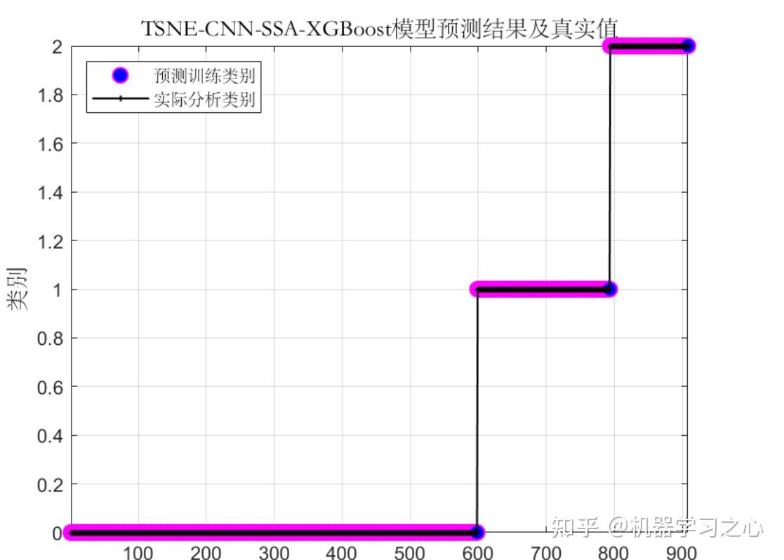 分类预测 | TSNE-CNN-SSA-XGBoost、CNN-SSA-XGBoost、SSA-XGBoost不平衡数据分类预测/故障识别（Matlab） - 知乎
