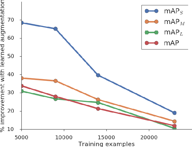 解读 Learning Data Augmentation for Object Detection - 知乎