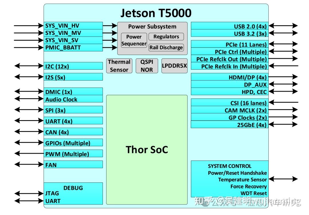 NVIDIA英伟达Jetson Thor 即将正式发售，深度分析Jetson Thor - 知乎