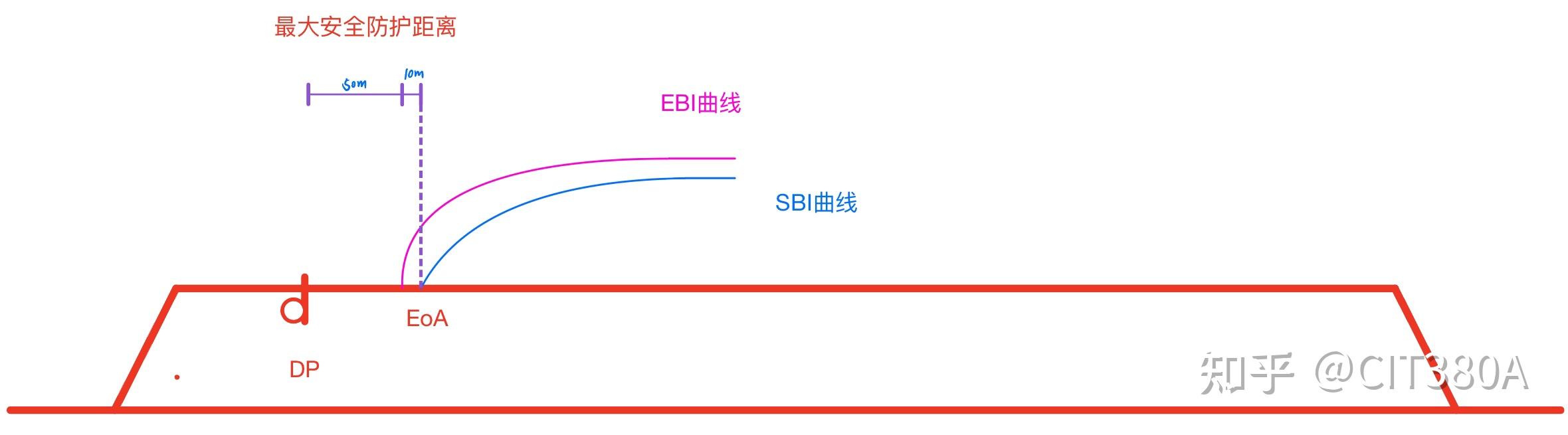 CTCS制动模型与安全防护距离 - 知乎
