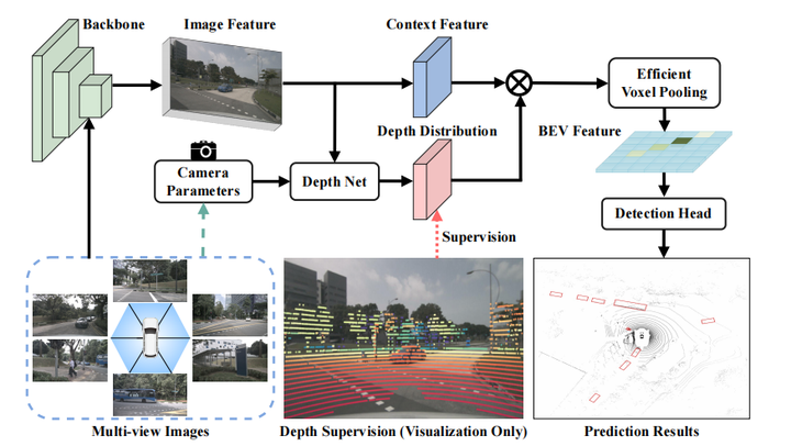 BEVDepth: Acquisition of Reliable Depth for Multi-view 3D Object Detection - 知乎