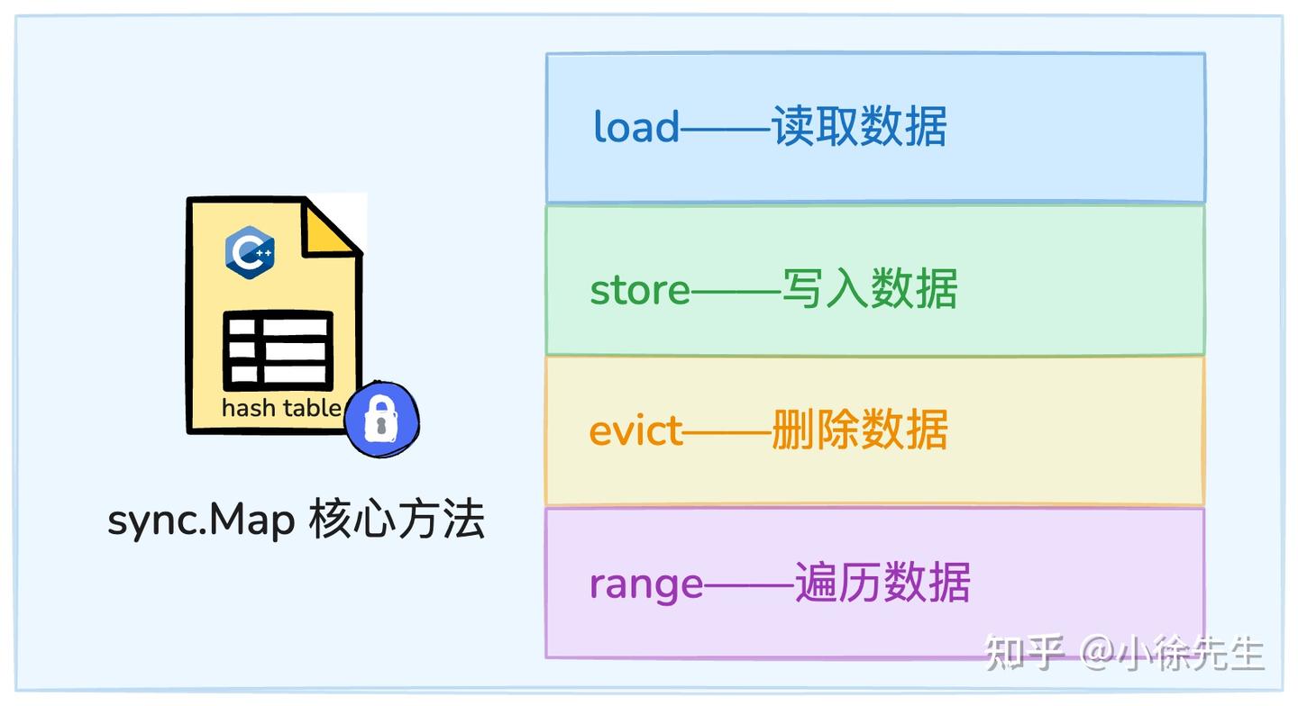go/c++ 万字解析 sync.Map 技术原理与源码实战 - 知乎