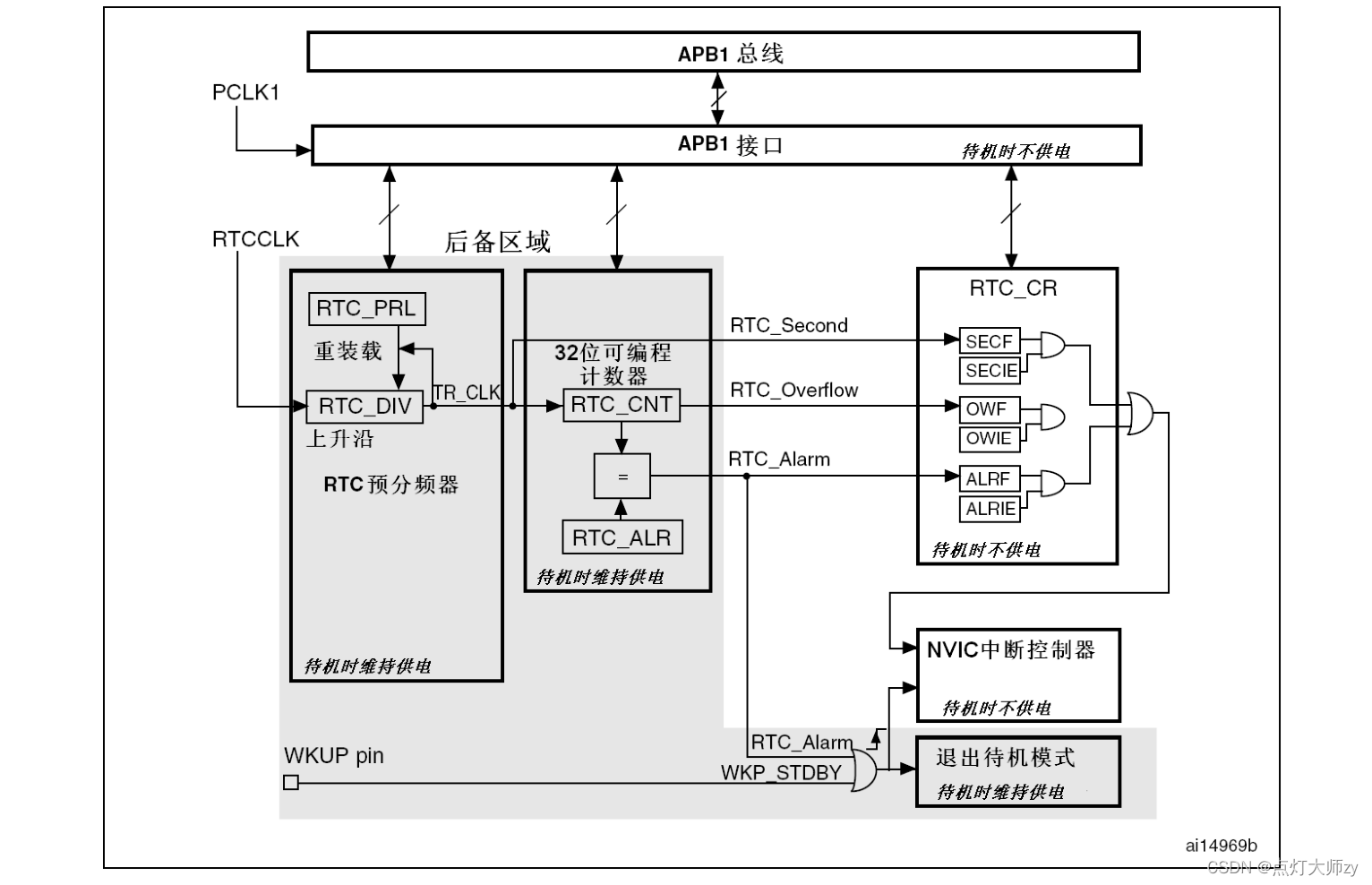 stm32-OLED屏+RTC实现简易实时时钟（下篇） - 知乎