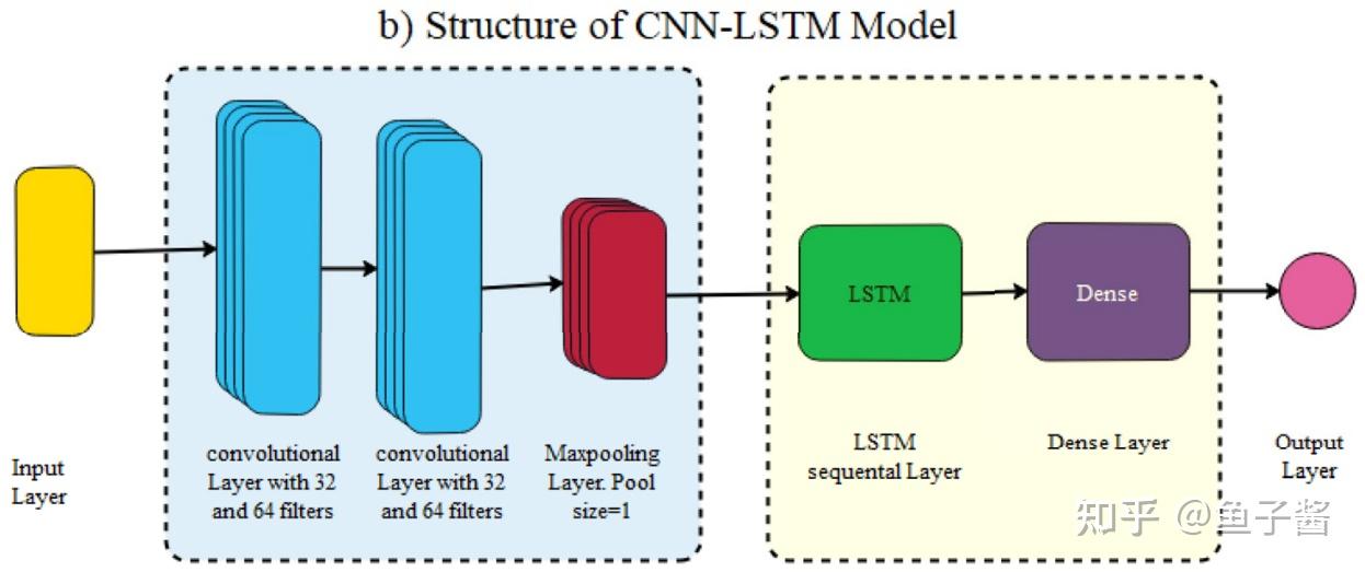 CNN-LSTM用于时间序列预测，发二区5分+没问题！ - 知乎
