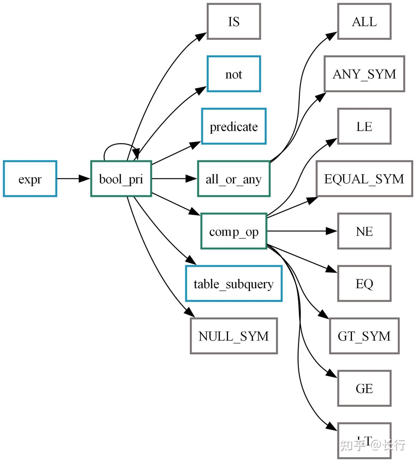MySQL 源码｜71 - 语法解析(V2)：布尔表达式（bool_pri） - 知乎