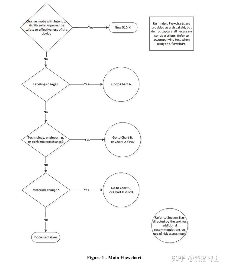 医疗器械发生变更时，是否需要提交510(k)？Deciding When to Submit a 510(k) for a Change to ...