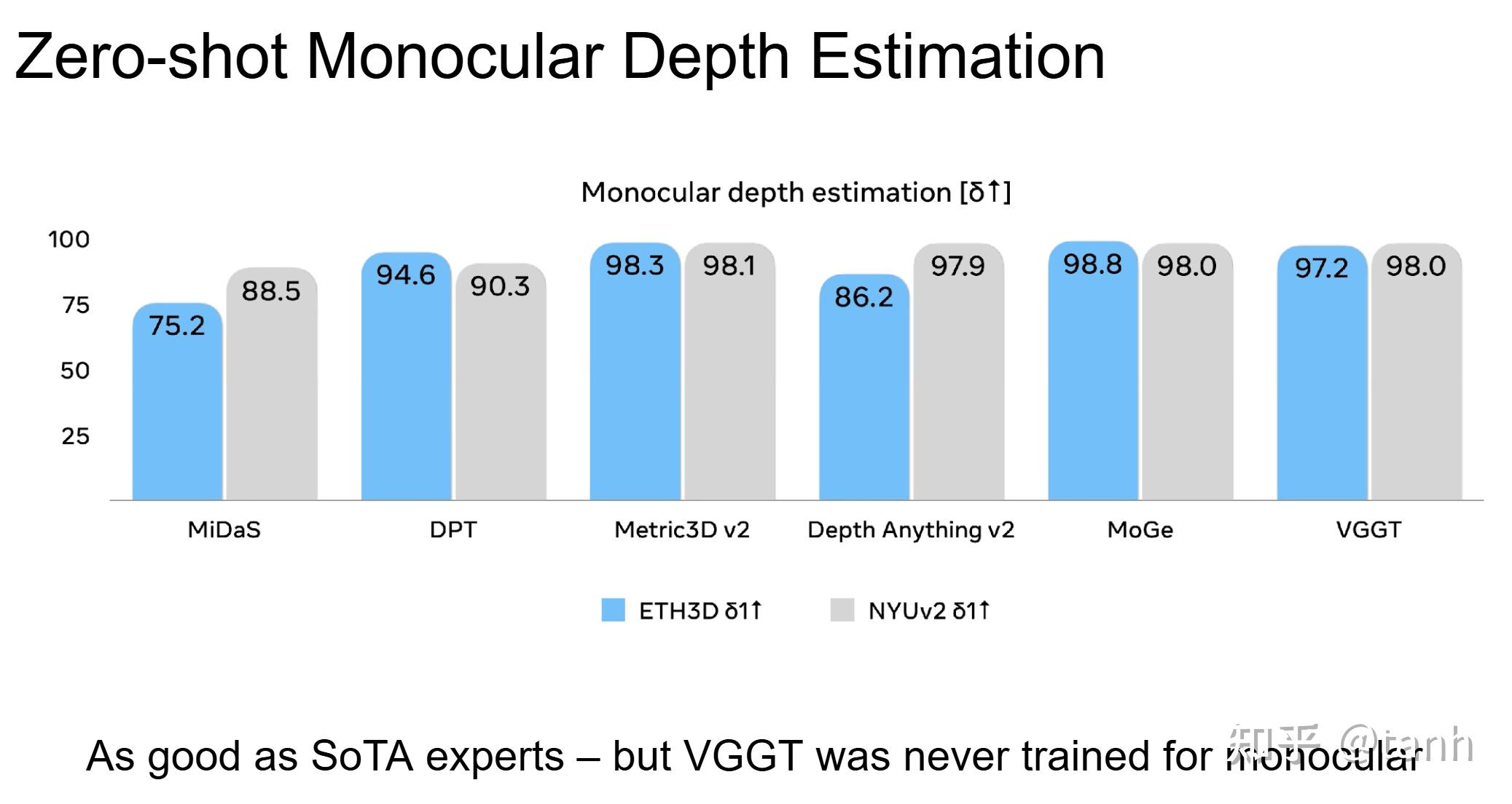 3D的大一统模型来了？——CVPR2025 Best Paper VGGT论文解析 - 知乎