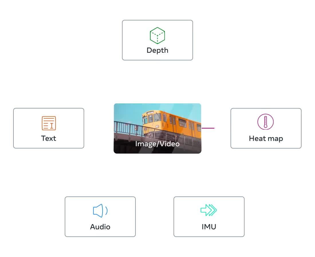 ImageBind: 表征大一统？也许还有一段距离 - 知乎