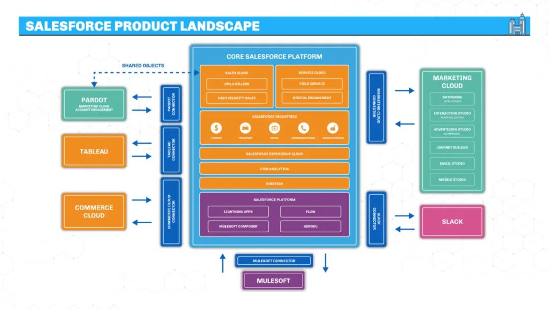 必看，最新最全版Salesforce产品指南（上）！ - 知乎